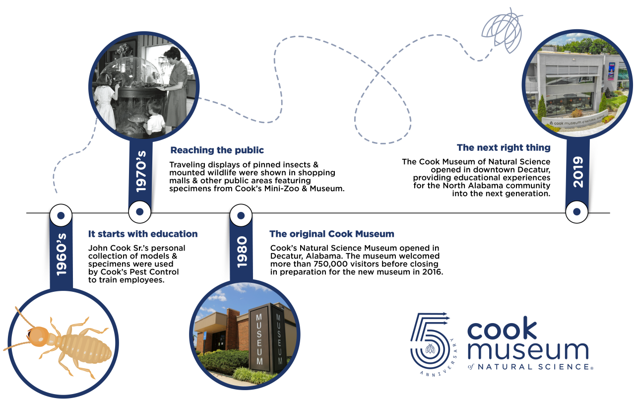 Fifth Year Anniversary | Cook Museum of Natural Science